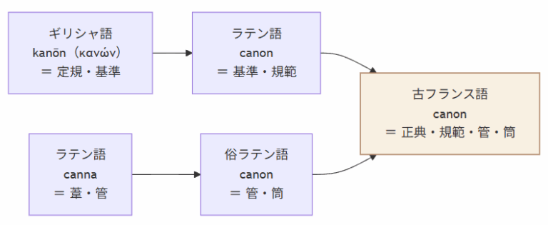 CanonとCannon ― 英語で再び分けられた言葉の語源史 | Fragile Archives